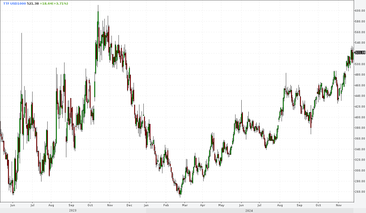 basil10 • Bloomberg: Цены на газ в Европе растут из-за прогноза холодной погоды и рисков поставок